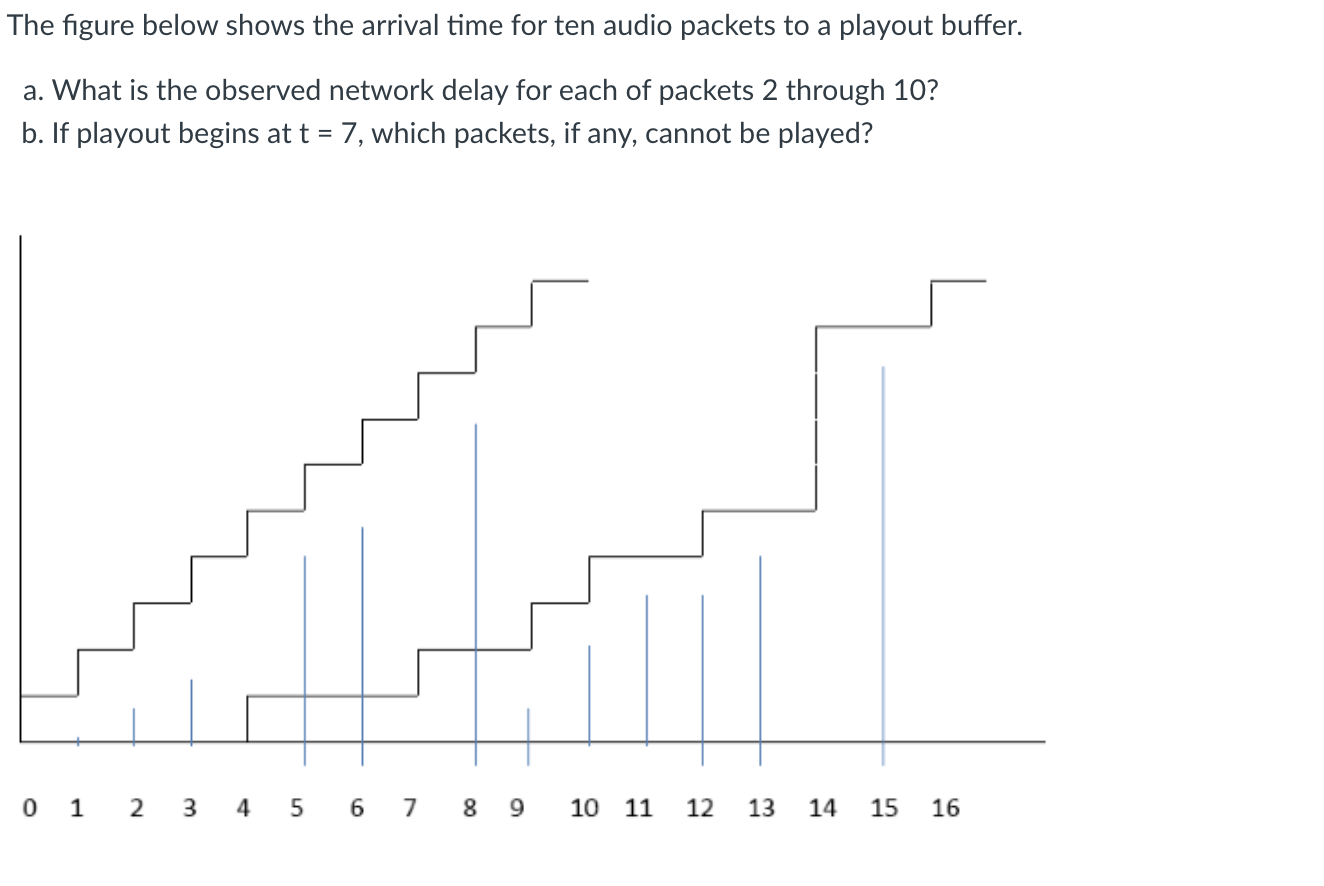 Solved The figure below shows the arrival time for ten audio | Chegg.com