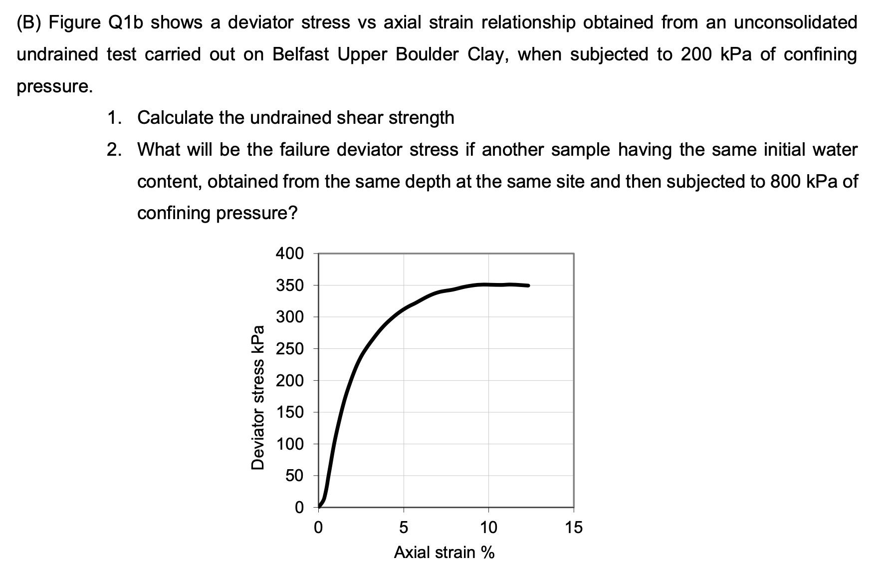 Solved (B) Figure Q1b shows a deviator stress vs axial | Chegg.com