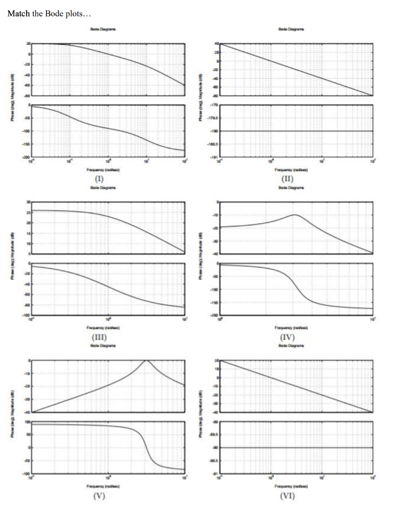 Match the Bode plots... tase Degrare (I) (II) | Chegg.com