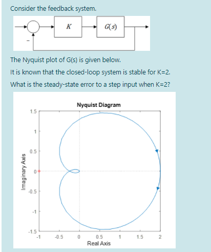 Solved Consider the feedback system. 93-as K The Nyquist | Chegg.com