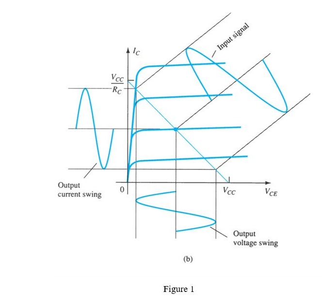 Solved Figure 1(a) shows a series fed class A amplifier | Chegg.com Solved Figure 1(a) shows a series fed class A amplifier | Chegg.com