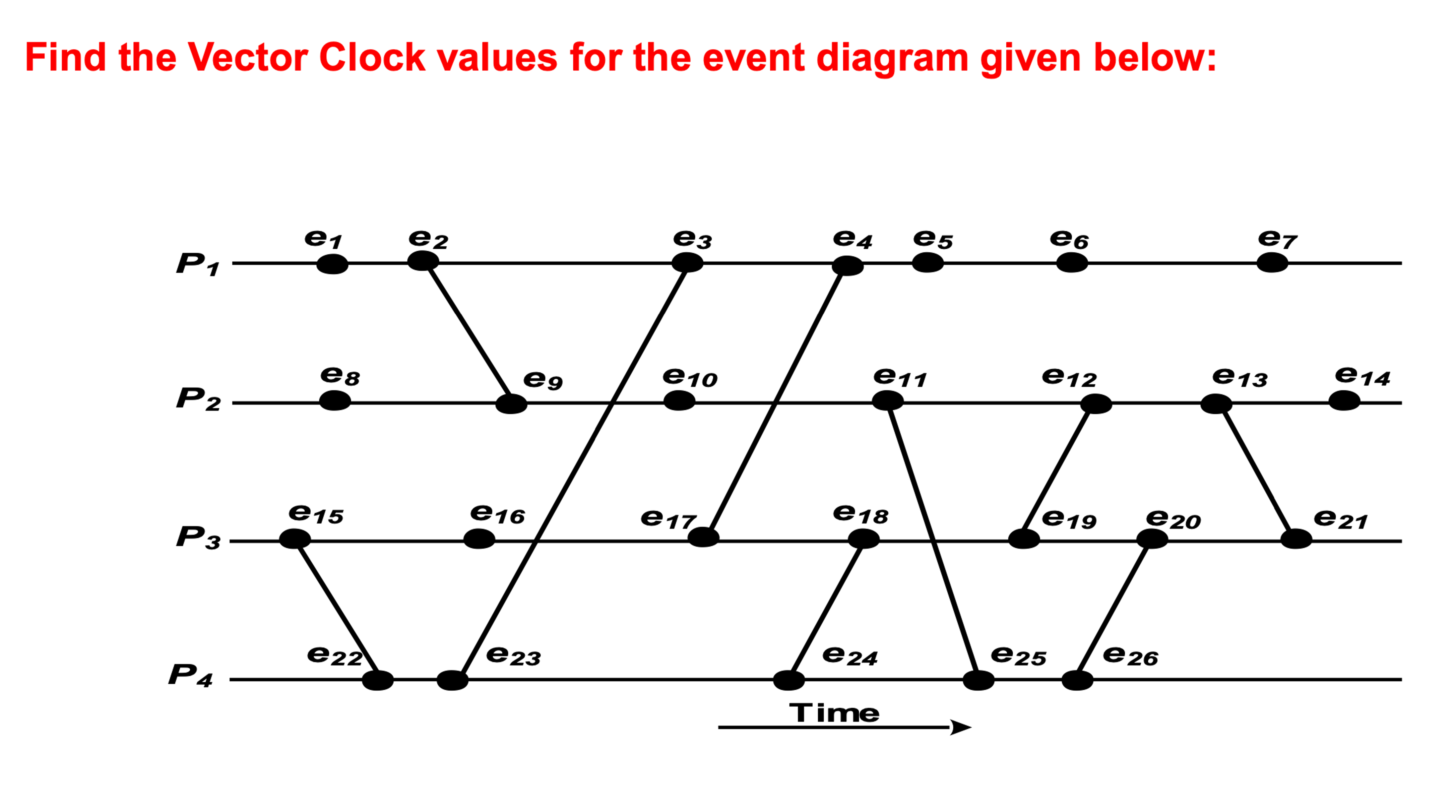 Solved Find the Vector Clock values for the event diagram | Chegg.com