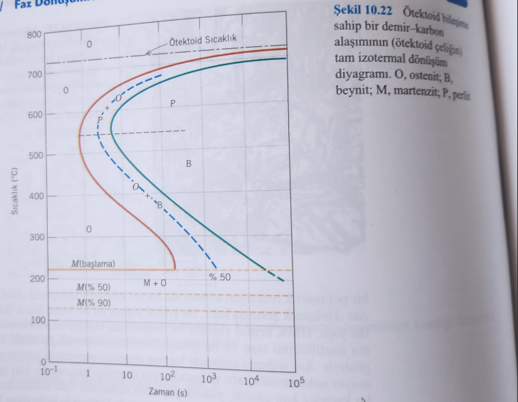 Şekil 10.22 Ötektoid biles sahip bir demir-karbon | Chegg.com
