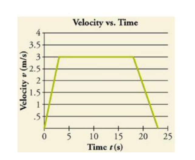 Solved Consider the velocity vs. time graph shown below of a | Chegg.com