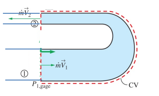 Solved Water is flowing into and discharging from a U-shaped | Chegg.com
