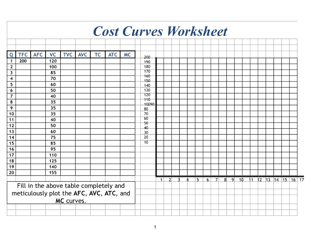 Solved Cost Curves Worksheet QTFC AFC VC TVC AVCTC ATC MC | Chegg.com