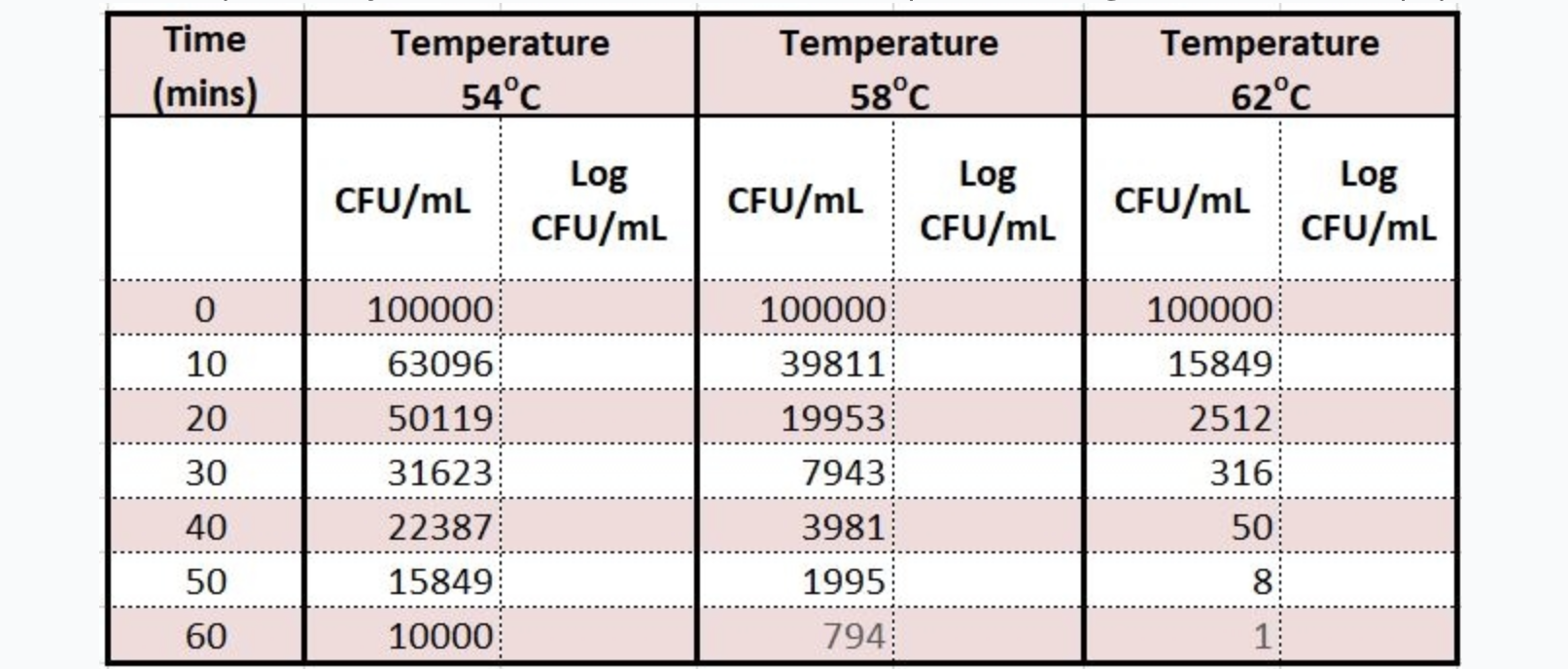 Solved complete the Log CFU/mL of real temperature in this | Chegg.com