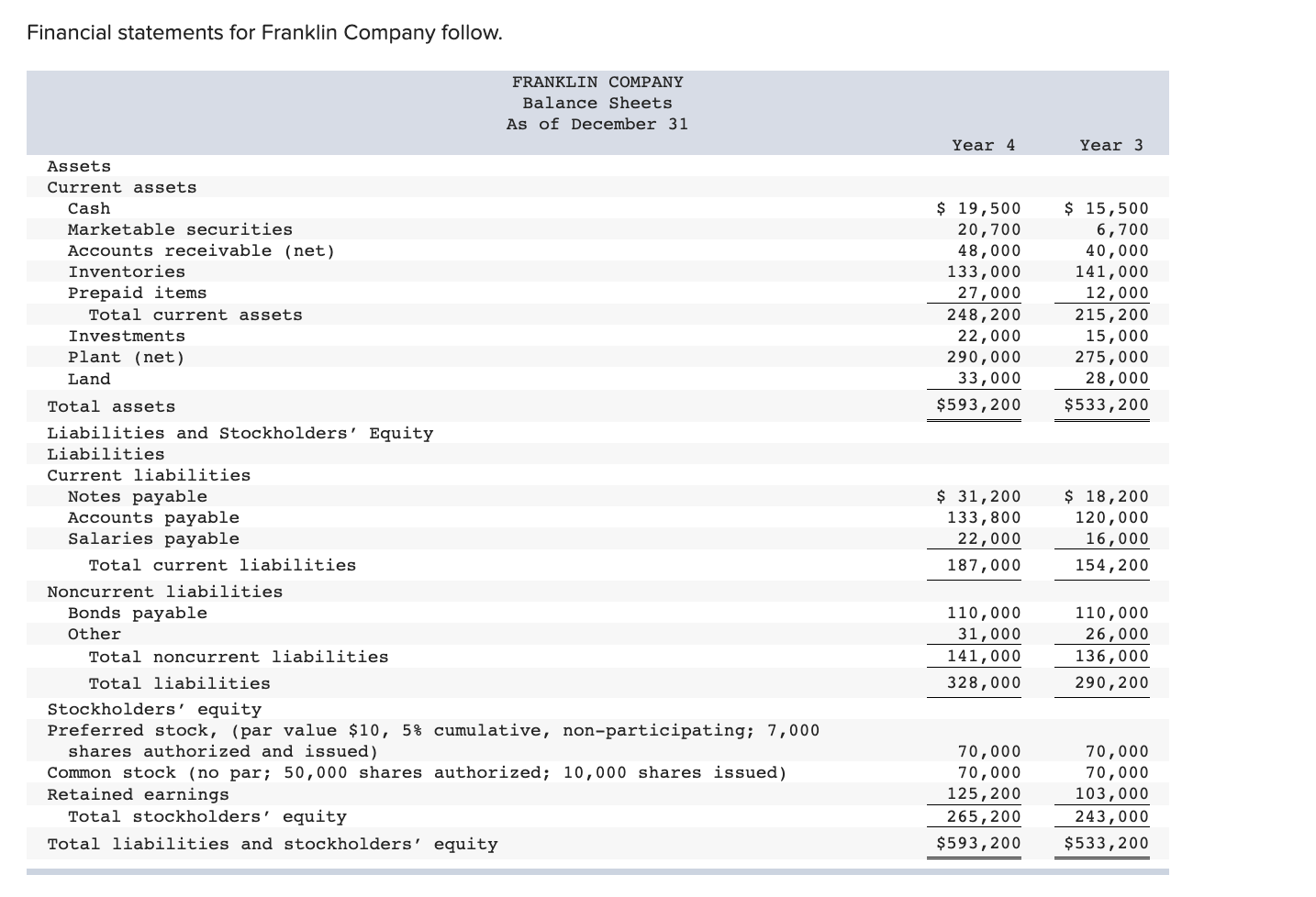 Solved Financial statements for Franklin Company | Chegg.com