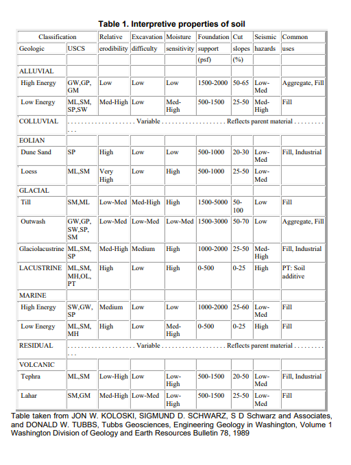 Table 1. Interpretive properties of soil Table taken | Chegg.com