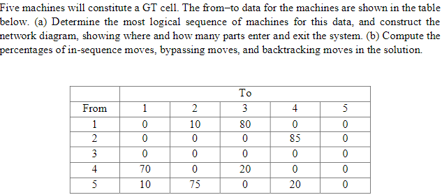 Solved Five machines will constitute a GT cell. The from-to | Chegg.com