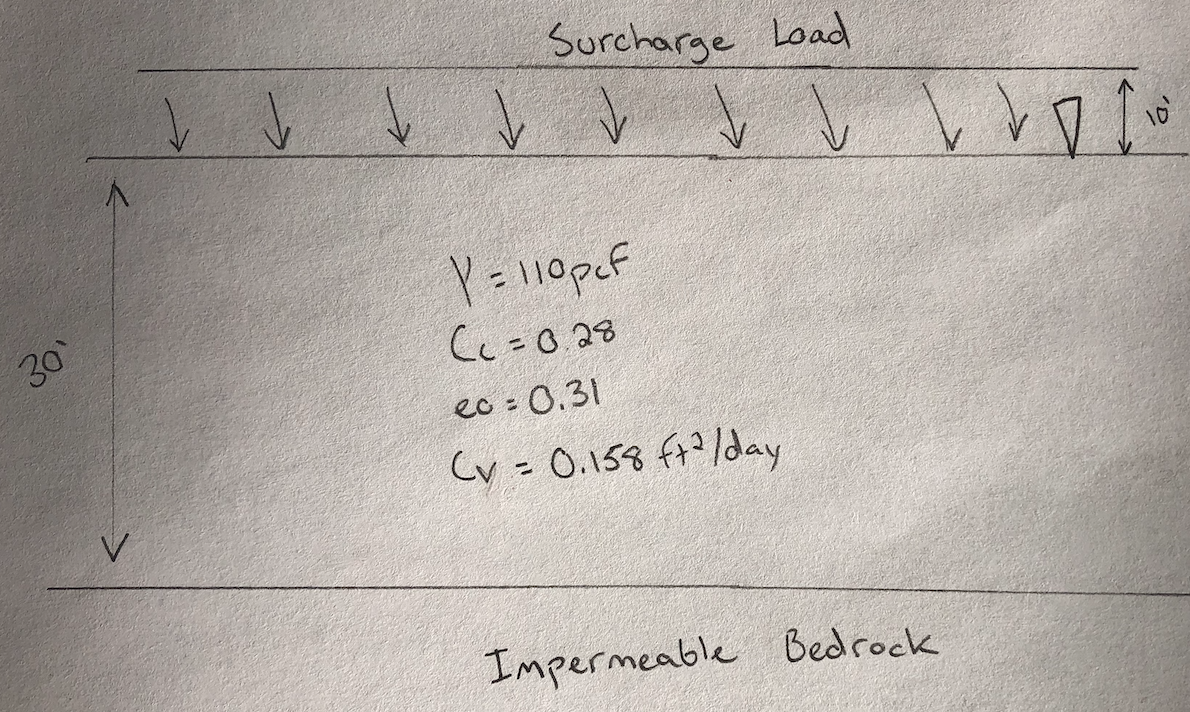 Solved Given the surcharge load shown below, determine (a) | Chegg.com