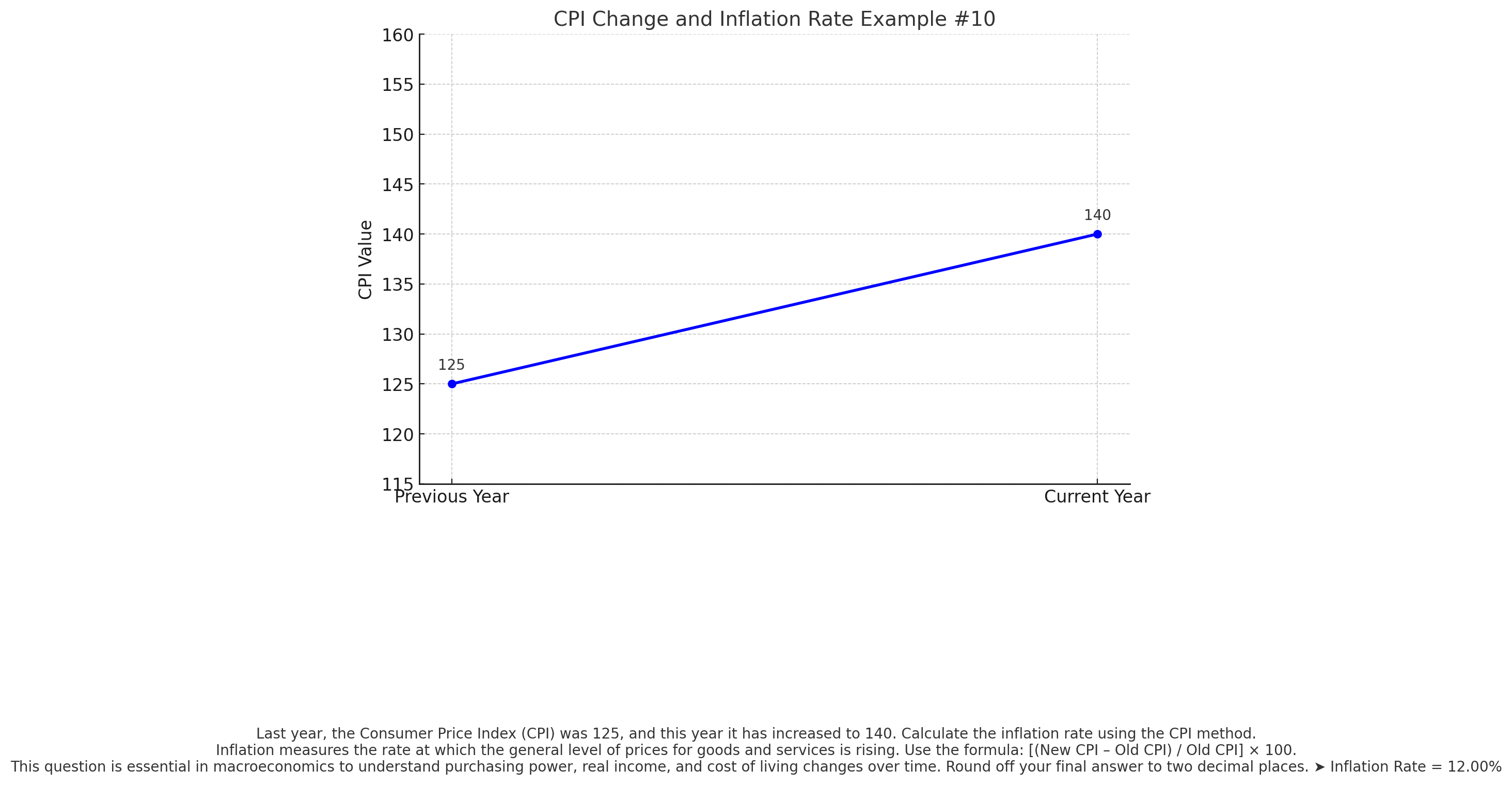 [Solved]: Economics: Last year, the Consumer Price Index (C