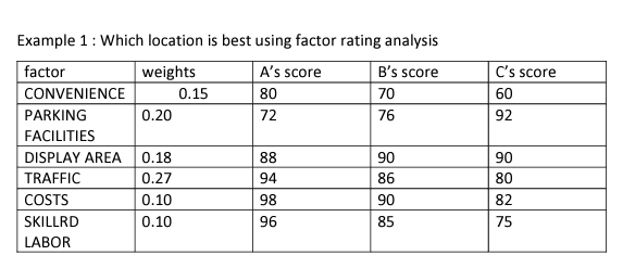 Solved Example 1: Which location is best using factor rating | Chegg.com