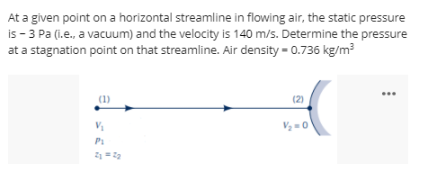 Solved At a given point on a horizontal streamline in | Chegg.com