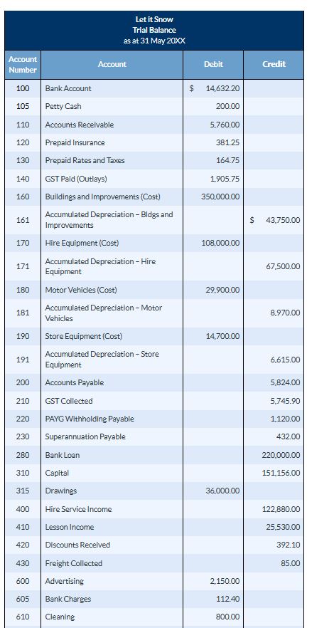 The schedule of accounts receivable, schedule of | Chegg.com
