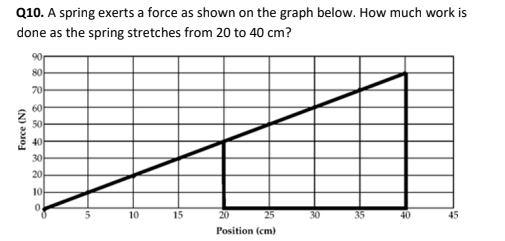 Solved Q10. A spring exerts a force as shown on the graph | Chegg.com
