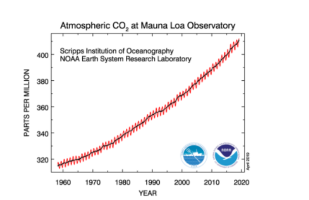 Solved Data from the Mauna Loa observatory (upper graph) | Chegg.com