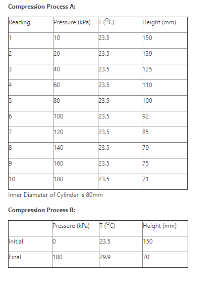 Solved Compression Process A: Reading Pressure (kPa) Height | Chegg.com