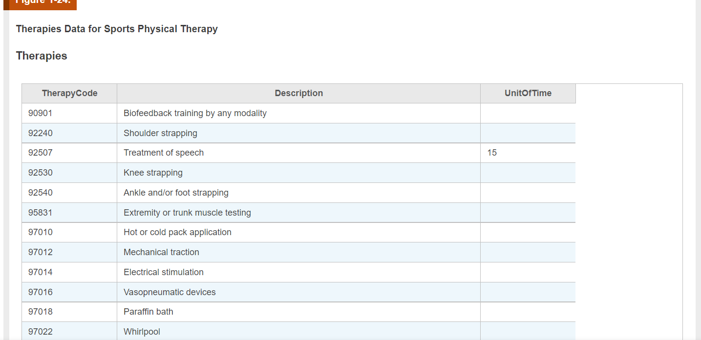 Solved Patient Data for Sports Physical Therapy Patient | Chegg.com