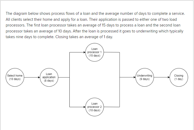 Solved The diagram below shows process flows of a loan and | Chegg.com