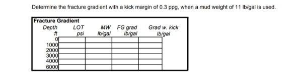 Determine the fracture gradient with a kick margin of | Chegg.com