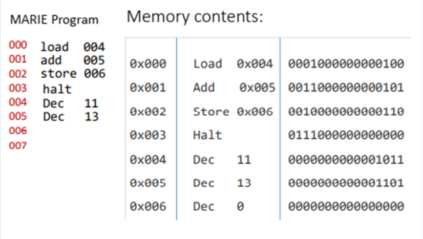 Solved In the current MARIE CPU architecture, an instruction | Chegg.com