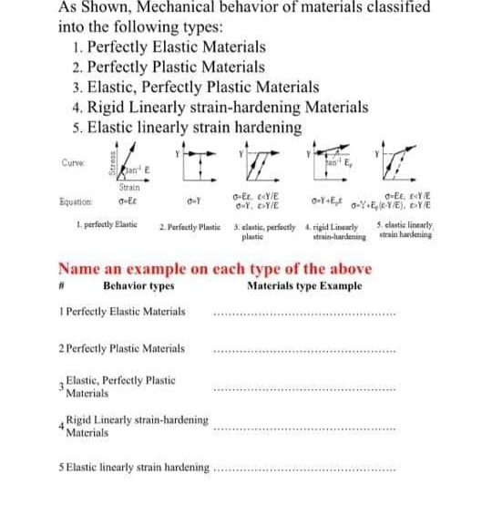 As Shown, Mechanical behavior of materials classified | Chegg.com