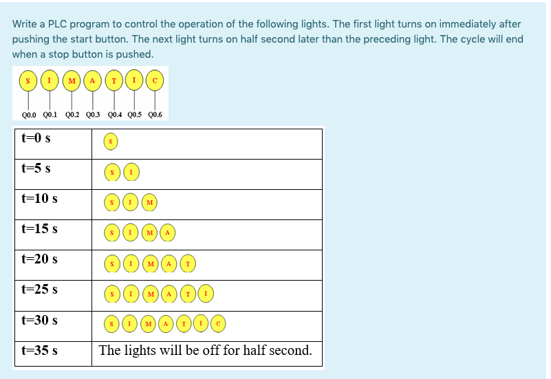 Solved Write a PLC program to control the operation of the | Chegg.com