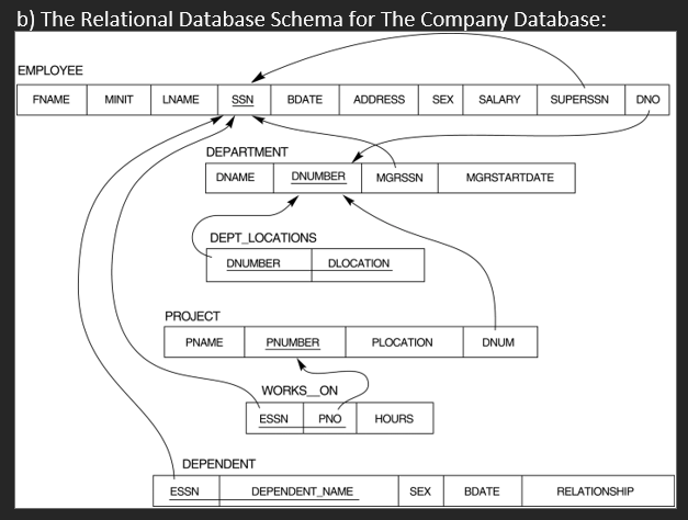 Solved b) ﻿The Relational Database Schema for The Company | Chegg.com