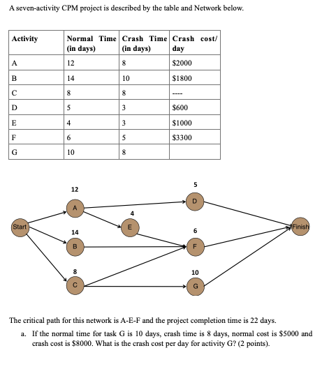 Solved A seven-activity CPM project is described by the | Chegg.com