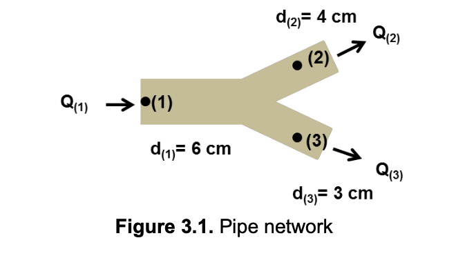 Solved A horizontal pipe was fitted with a flow splitter, | Chegg.com