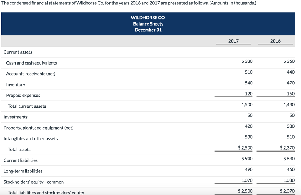 Solved The condensed financial statements of Wildhorse Co. | Chegg.com