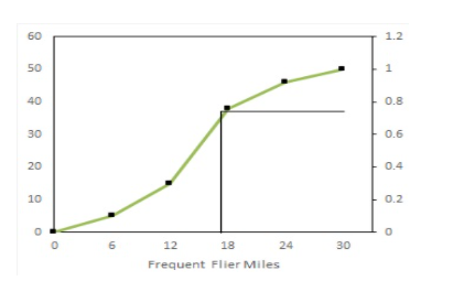 Solved Exercise 2-21 (Algo) (LO2-3) The frequency | Chegg.com