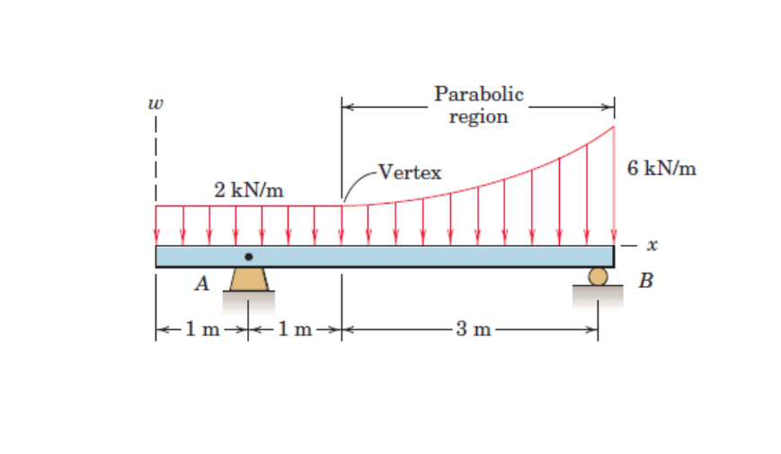 [Solved]: Problem 2: In beam subjected to uniform and parabo