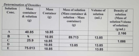 Solved Determination of Densities Solution Mass Conc. | Chegg.com