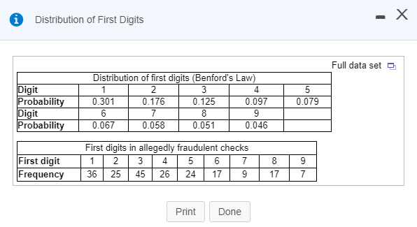 Solved Distribution of First Digits - X Full data set Digit | Chegg.com