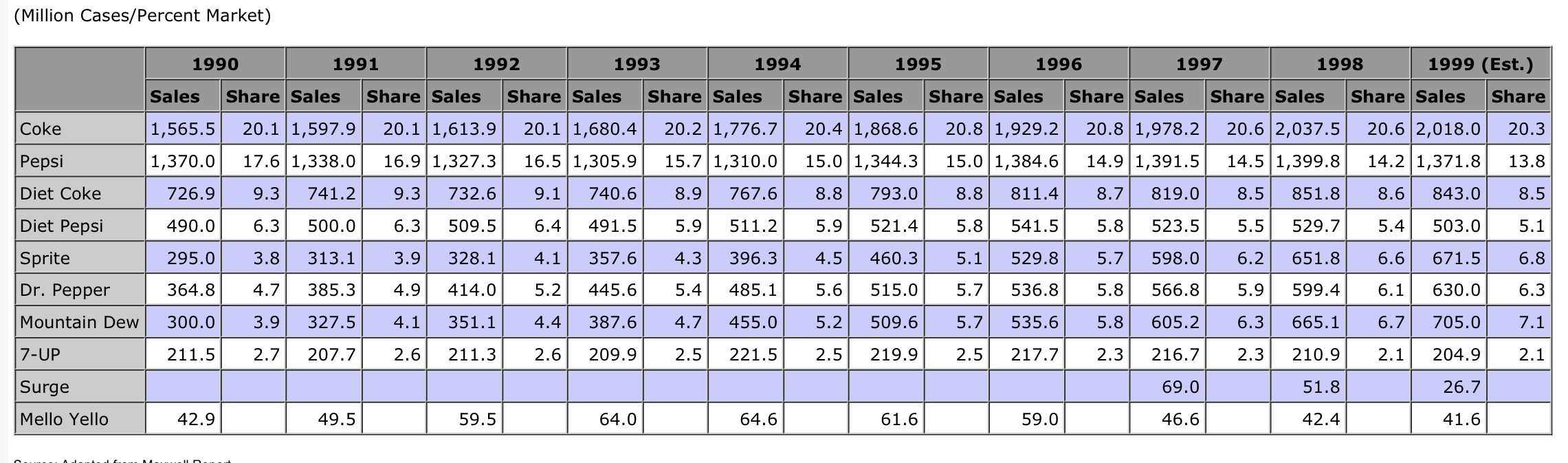 Solved What is the combined market share for the 4 Brands | Chegg.com