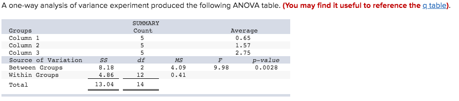 Solved A one-way analysis of variance experiment produced | Chegg.com