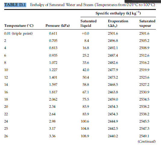 Solved (22 pts) To properly perform cell culture | Chegg.com