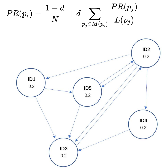 Solved Pagerank Calculation Python Databricks Given The