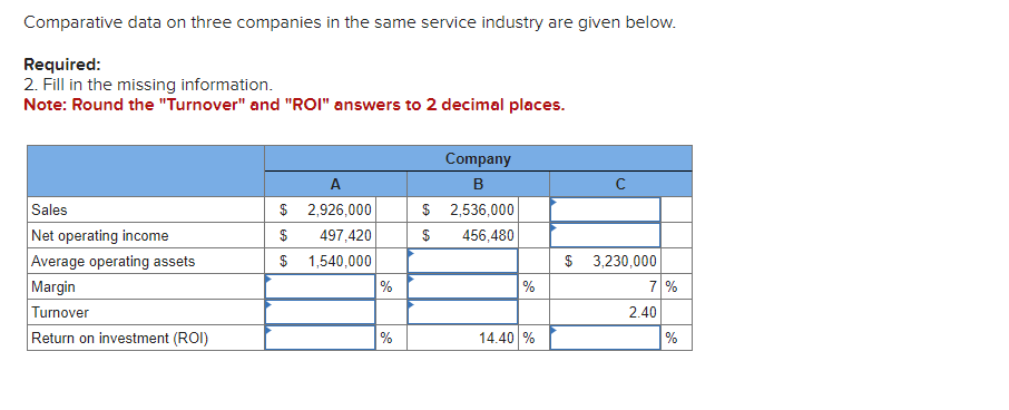 Solved Comparative Data On Three Companies In The Same 9671