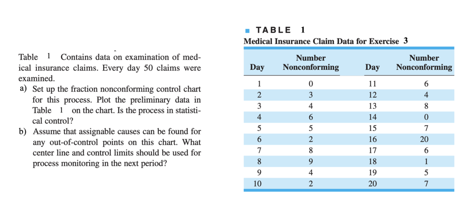 Solved Medical Insurance Claim Data for Exercise 3 Table 1 | Chegg.com