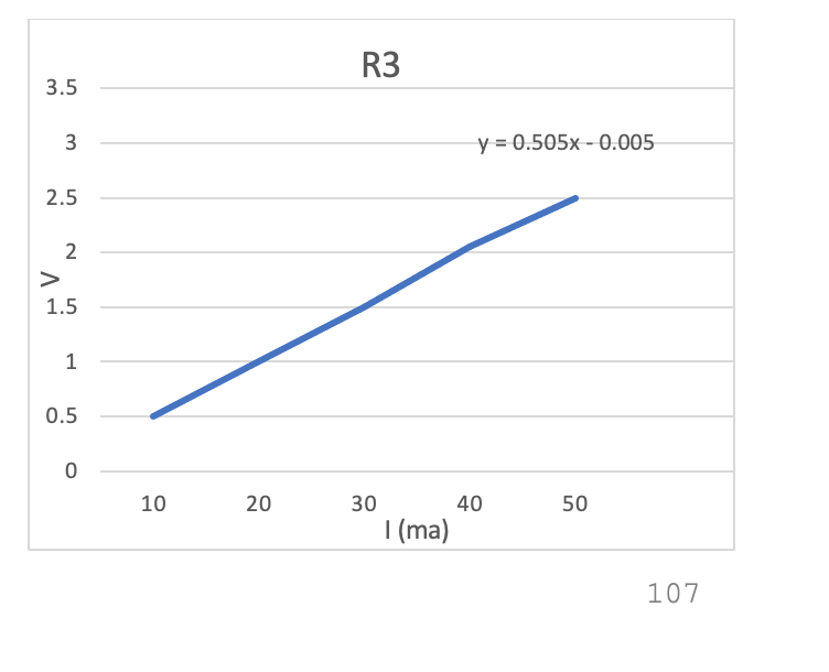Solved Part I 1) Using graph paper and a ruler, plot V vs. I | Chegg.com