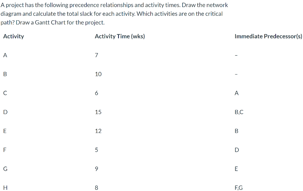 Solved A project has the following precedence relationships | Chegg.com