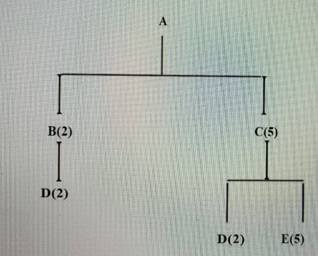 Solved Consider the material structure tree for item A | Chegg.com