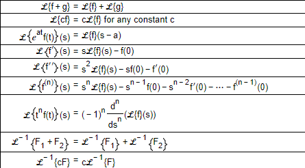 Solved Use the accompanying tables of Laplace transforms and | Chegg.com