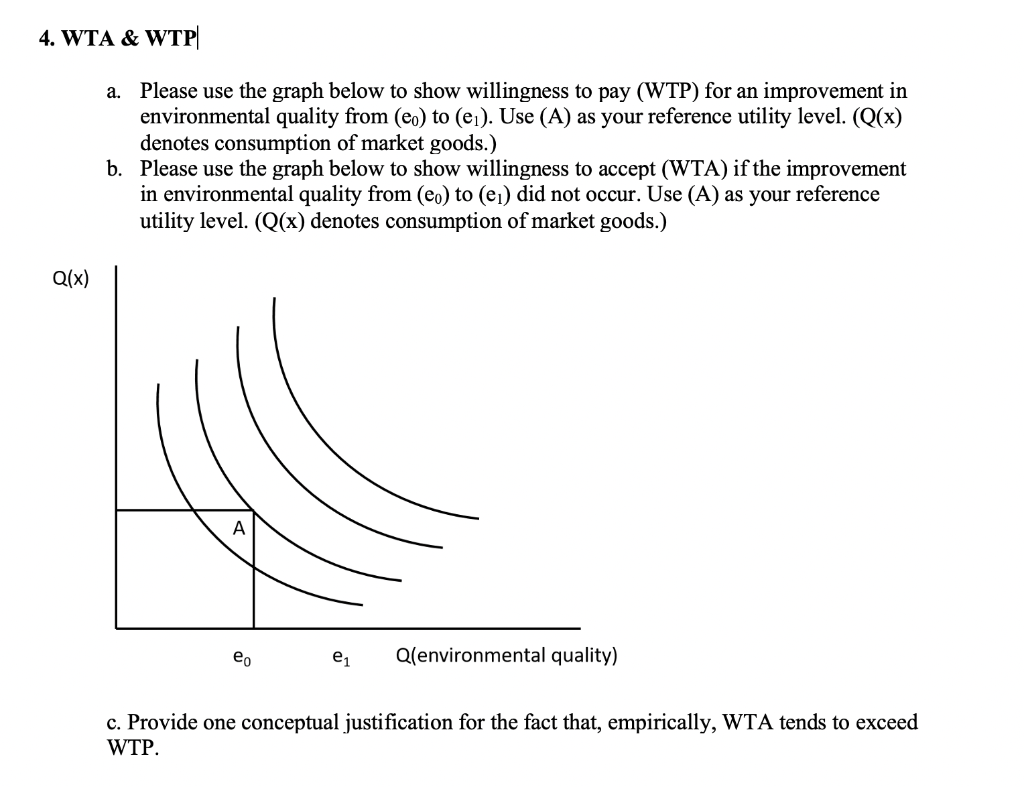 Solved 4. WTA & WTP a. Please use the graph below to show | Chegg.com