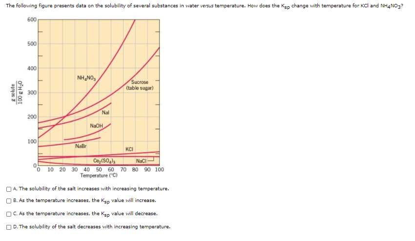 Solved The following figure presents data on the solubility | Chegg.com