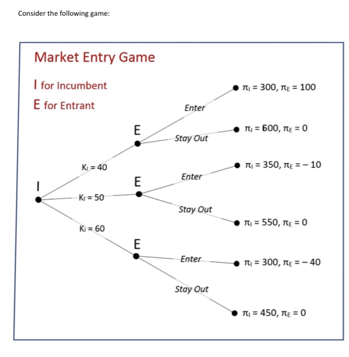 Solved Consider the following game: Market Entry Game I for | Chegg.com