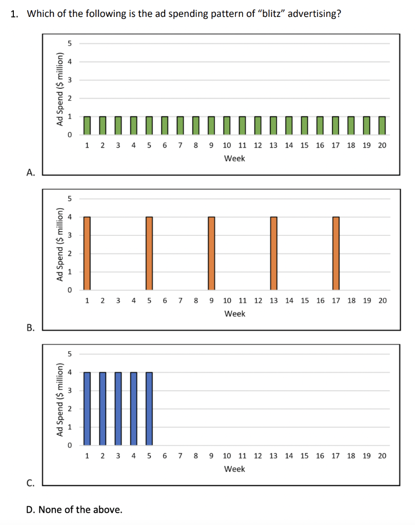 Solved Which of the following is the ad spending pattern of | Chegg.com